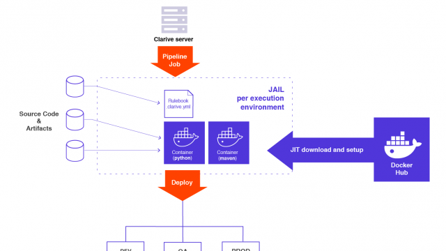 Why continuous delivery should run in containers – Clarive