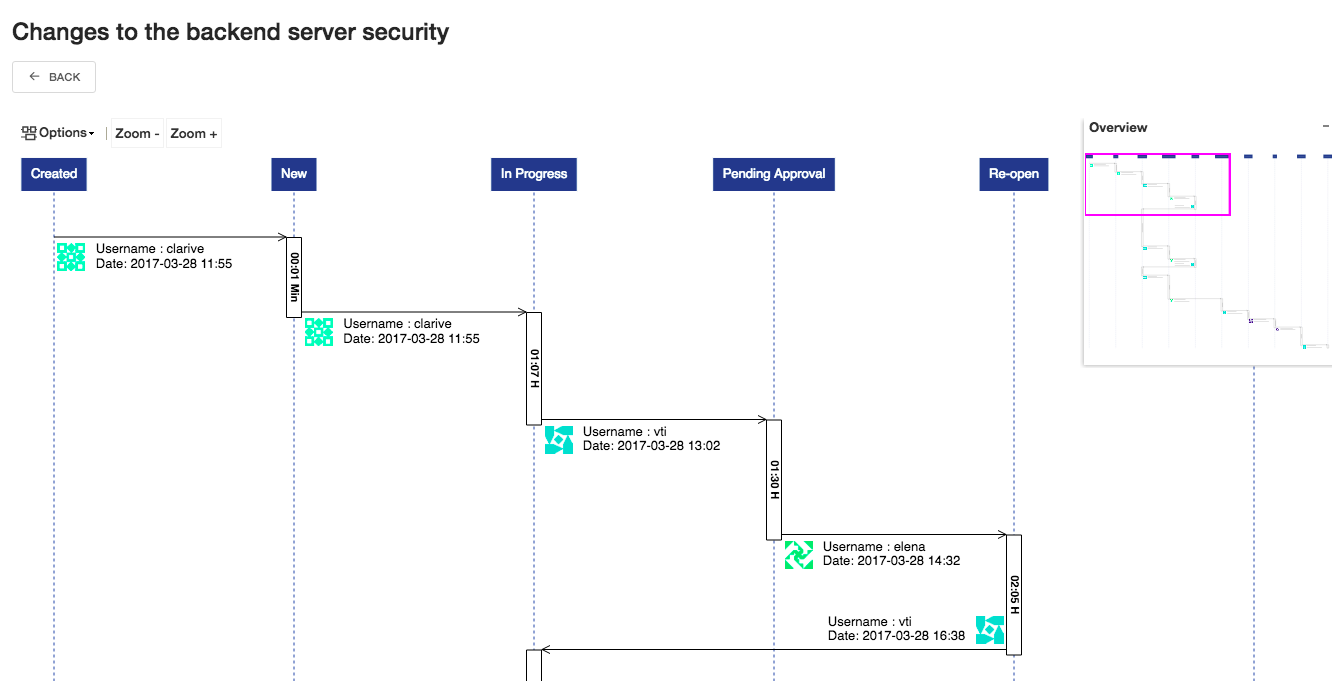 Continuous release readiness checklist – Clarive