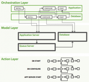 Model-based Automation (2/4) – Clarive