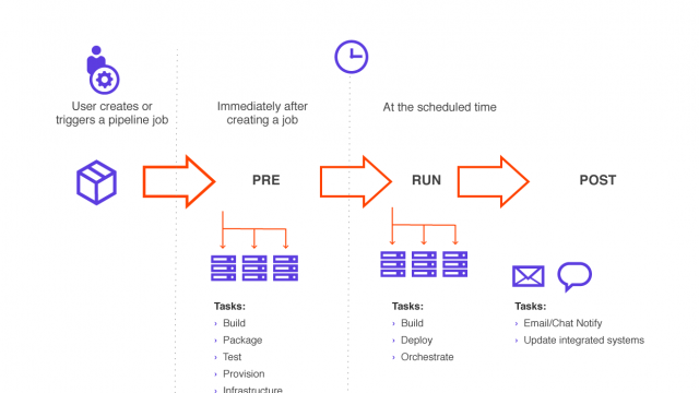 Scheduling your pipeline stages – Clarive
